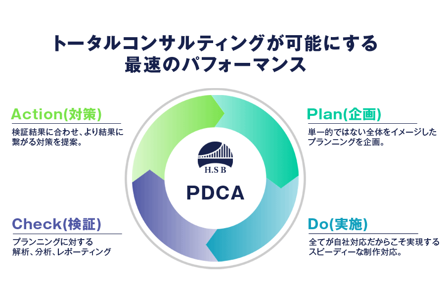 SERVICE – 株式会社H.S BRIDGE 〜マーケティングの本質〜